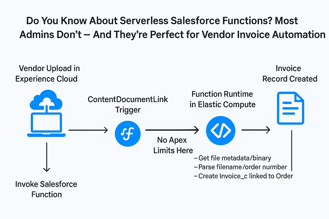 Navigation in LWC. Navigating smoothly through Lightning… | by Saurabh Samir | Medium