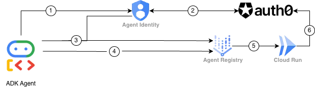 Landing Zone on Google Cloud Platform (GCP) | by CloudDrove | CloudDrove