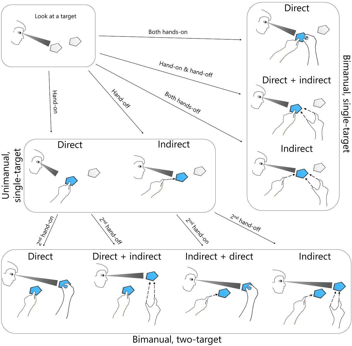 Design Principles & Issues for Gaze and Pinch Interaction | by Ken ...