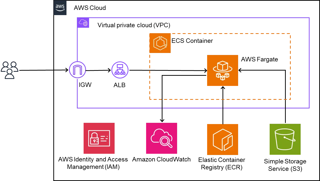 🧠 Build, Train, and Deploy ML Models with Amazon SageMaker: A Practical Walkthrough | by Cynthia ...