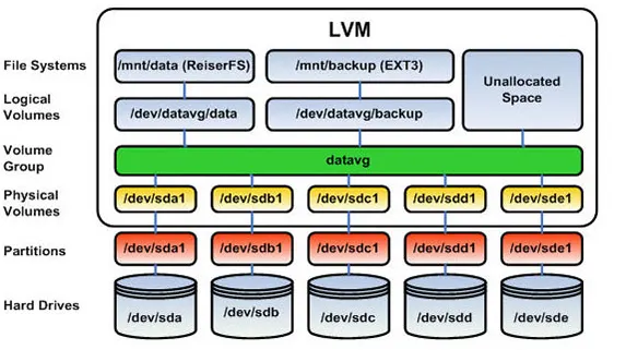 Linux Storage & Filesystems Explained: From Partitions to LVM | by ...