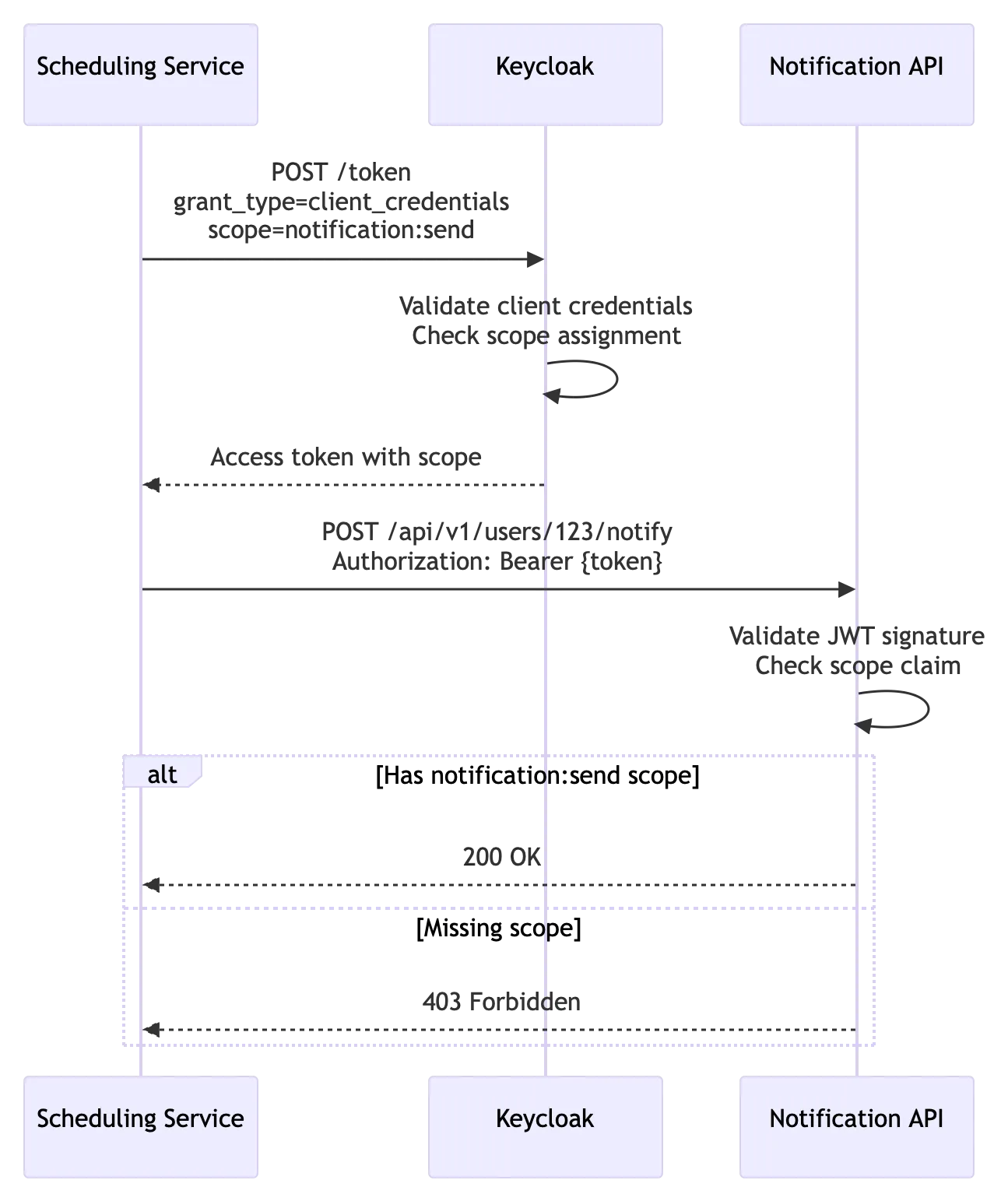 Implementing MFA using SMS OTP in Keycloak | by Bhuvanesh Kamaraj | Medium