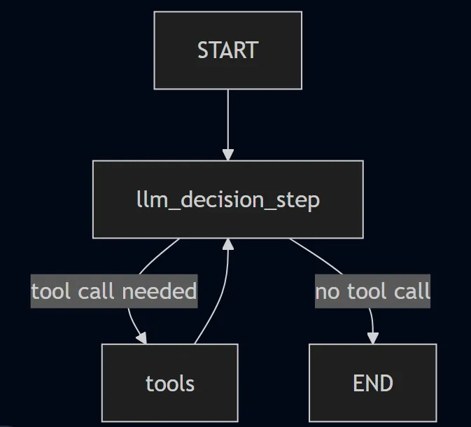 LangChain Basics Part 2: Document Loaders and Chunking Strategies (Part 4 Agentic AI) | by ...