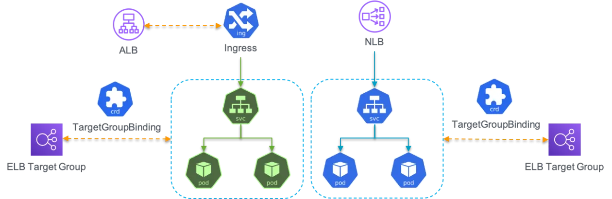 Mastering Load Balancer Controller: Ingress Sharing and Target Group Binding in AWS (PART-3 ...