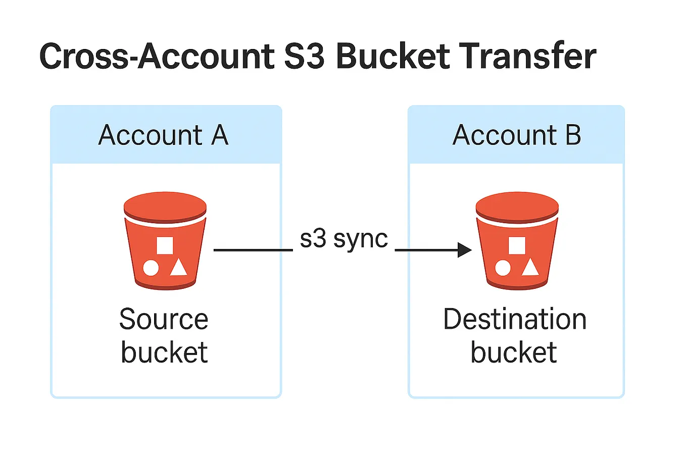 A Comprehensive Guide to Amazon S3: Features, Use Cases, and Best Practices | by Sujithamanduru ...