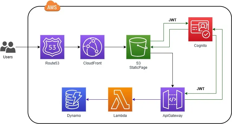 Event-driven Architecture with EventBridge EventBus | AWS Tip