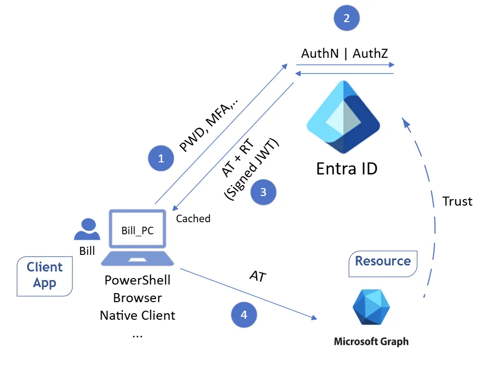 Configuring OAuth 2.0 in .NET 8 with Azure Entra ID (Microsoft Identity Platform) | by Shekhar ...