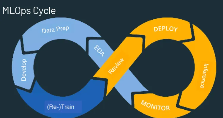 MLOps on Google Cloud. Automating Model Lifecycle with Vertex… | by AI ...