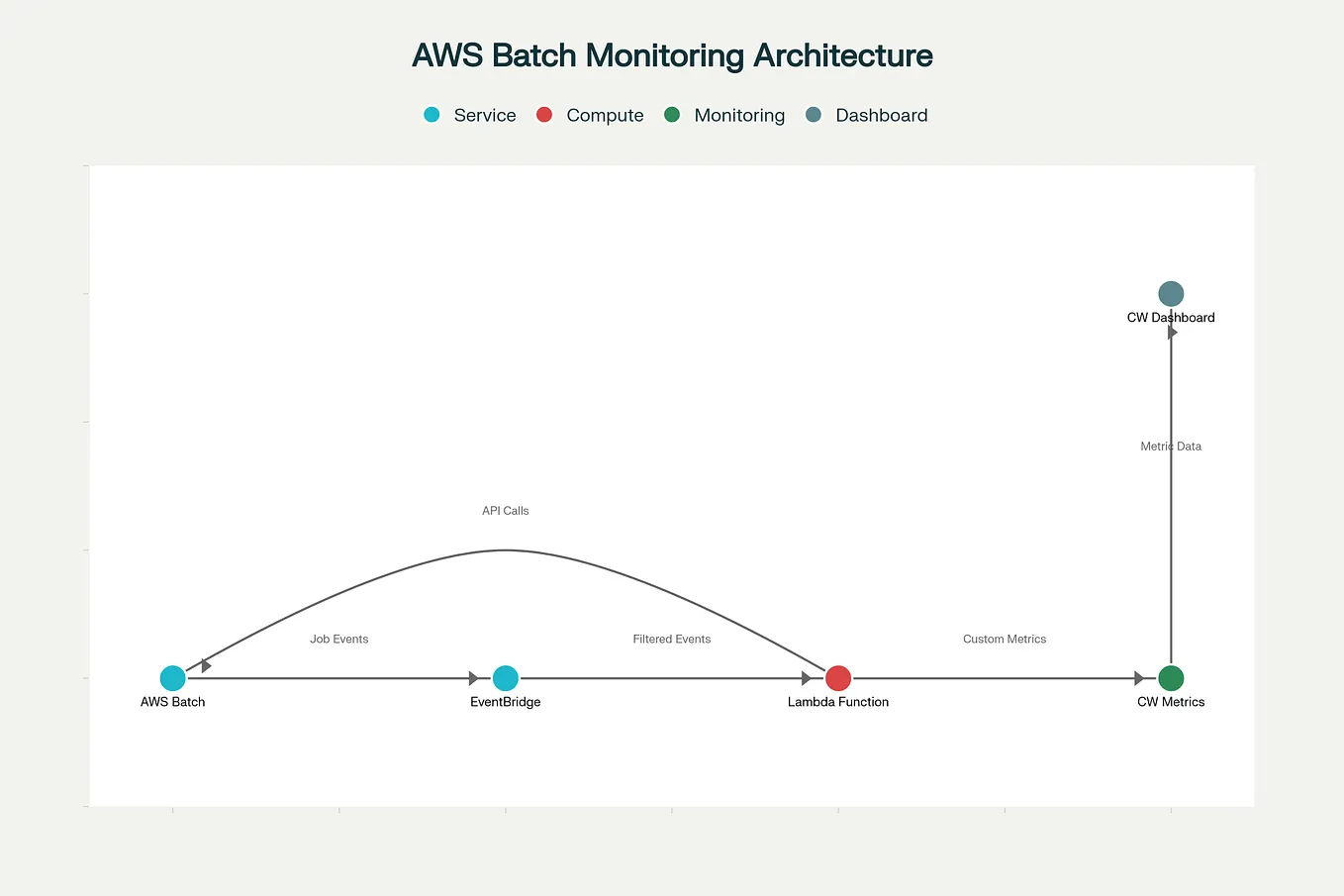 Tracking Costs for AWS Bedrock Models Using Application Inference Profiles and CloudWatch | by ...