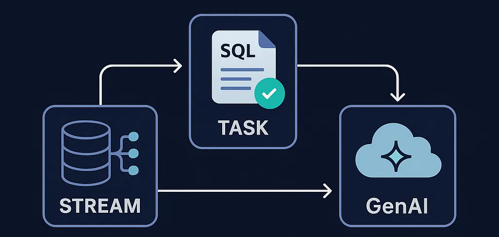 Connecting to Snowflake Using Snowpark API in Python: A Step-by-Step Guide | by datacuriousai ...