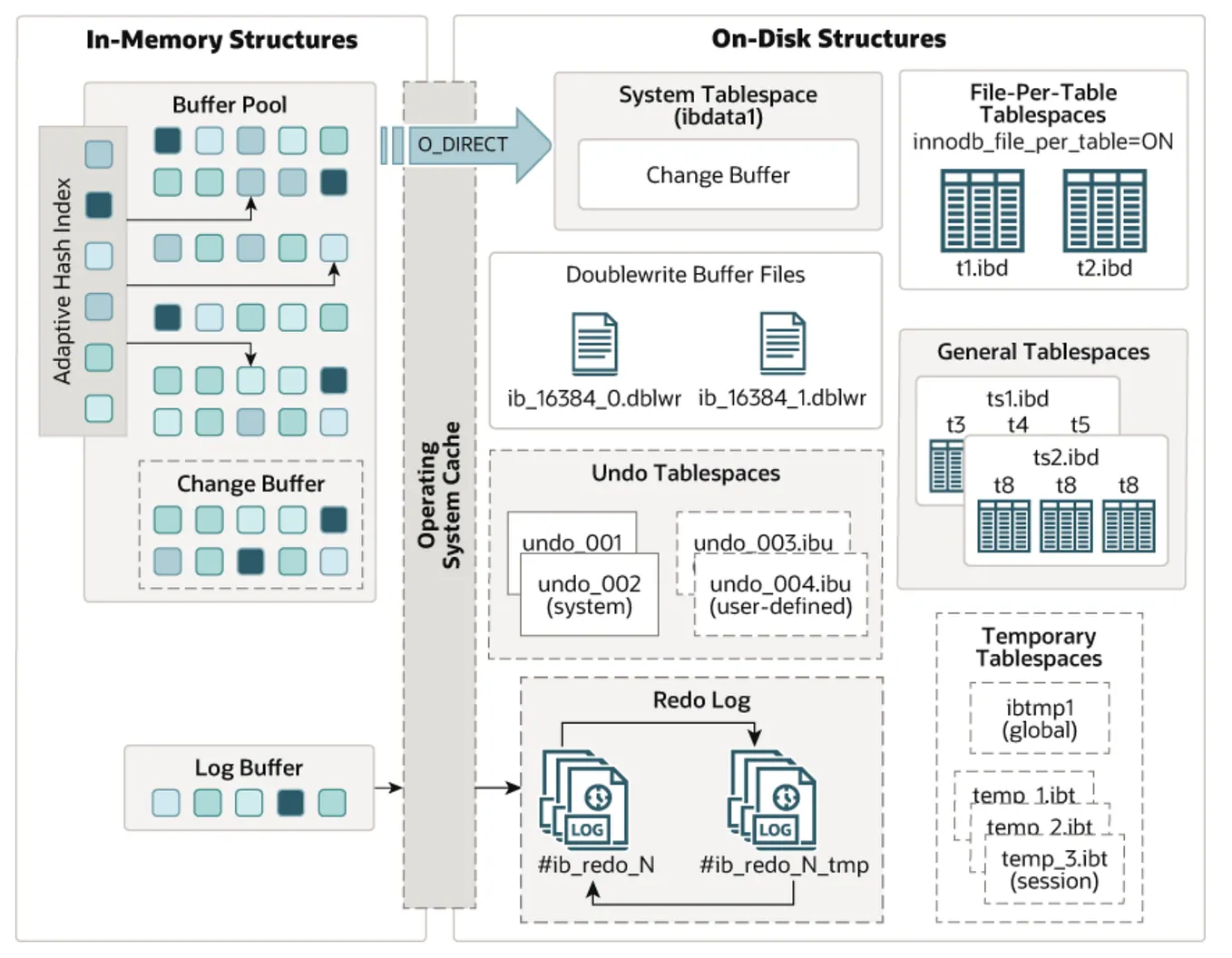 MySQL Architecture: Layers and Components Explained | by Ruhina Syed | Medium