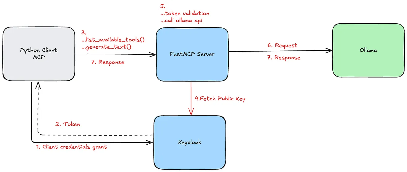 Using Openid Connect Plugin With Kong Api Gateway For Authentication By Pratyush Mohapatra