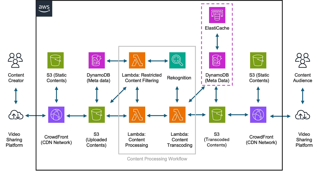 Monitoring AWS Costs Like a Pro: Setting Up Billing Alarms with Amazon ...