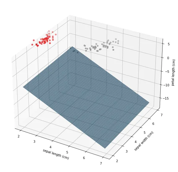 Implementing the Perceptron Learning Algorithm to Solve AND Gate in ...
