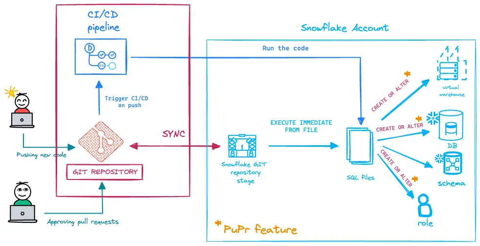 CI/CD and DevOps in Snowflake (Part 1): A Comprehensive Overview of Features and Tools | by ...