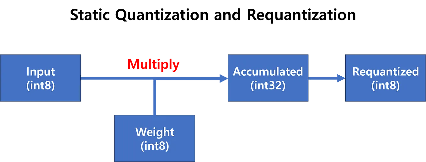 What is Quantization and Why It Matters for AI Inference? | by Kim, Mingyu | Medium