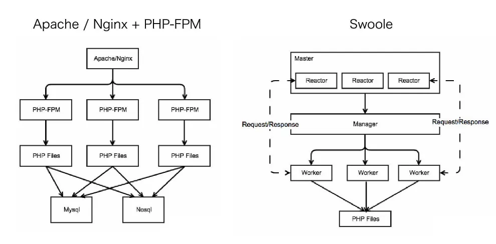 Hyperf: A High-Performance PHP Framework for Microservices and Modern Web Development | by ...