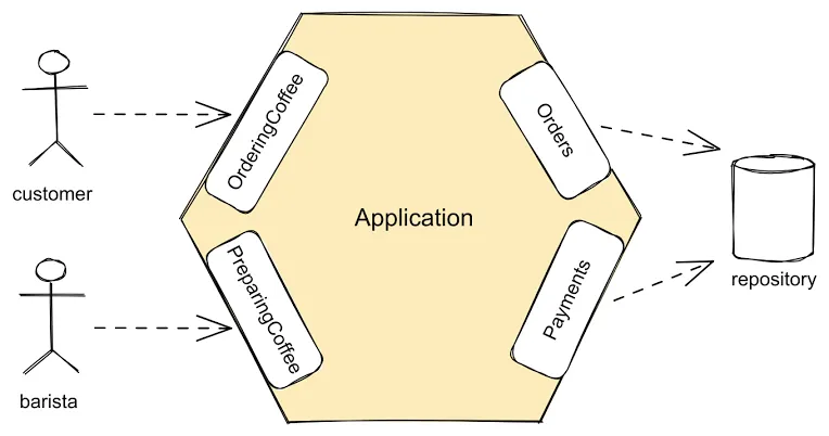 Spring Cloud Gateway filter and Routing in Microservices Architecture (Spring Boot via API ...