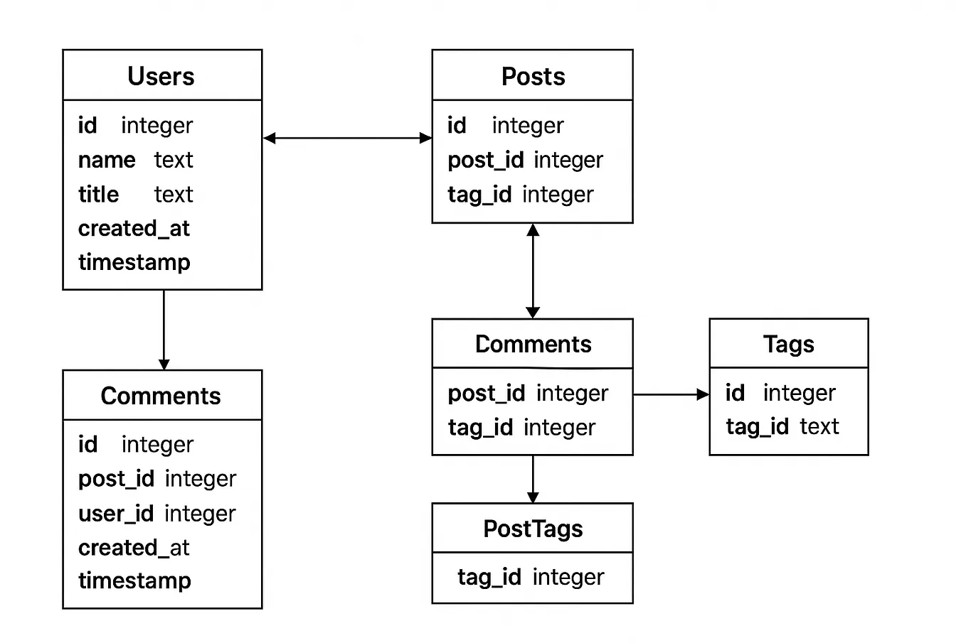5 Foundational Design Patterns for Data Modelling | by Martin ter Haak ...