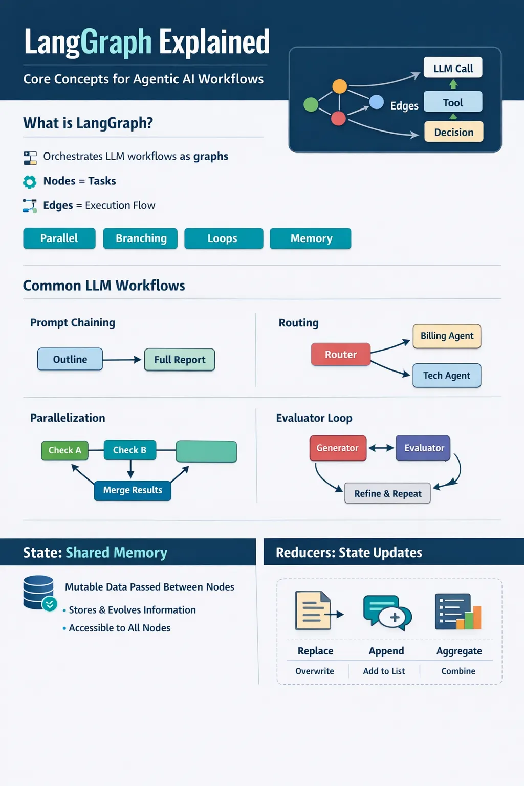 Sequential Workflow in LangGraph. When you start building AI ...