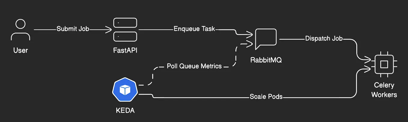 Mastering Celery: A Guide to Background Tasks, Workers, and Parallel ...