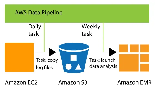 The most insightful stories about Building An Aws Pipeline - Medium