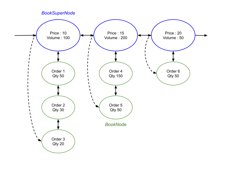 Implementations Of An Order Book (Part 1 of 3) | by Johan Kok | Medium