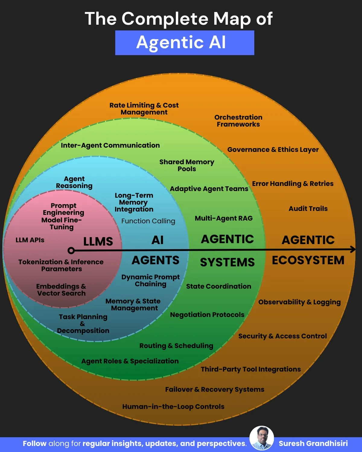 Agents, Chains, and Graphs: The Beginner’s Map to AI Frameworks ...