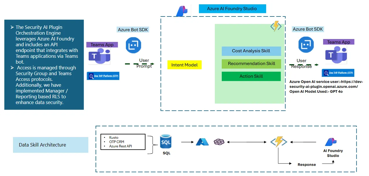 AI-Powered Confluence Search: Using LangChain, Azure OpenAI and Azure Cognitive Search | by ...