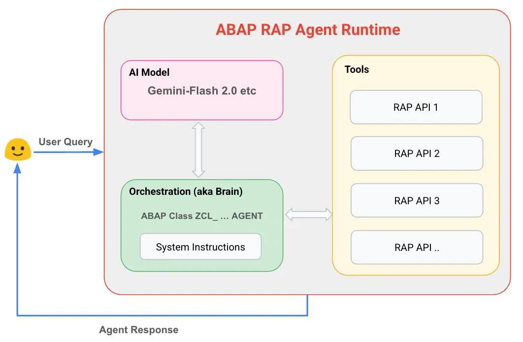 SAP ABAP Development Best Practices — Optimizing Performance & Maintainability | by Divvat ...