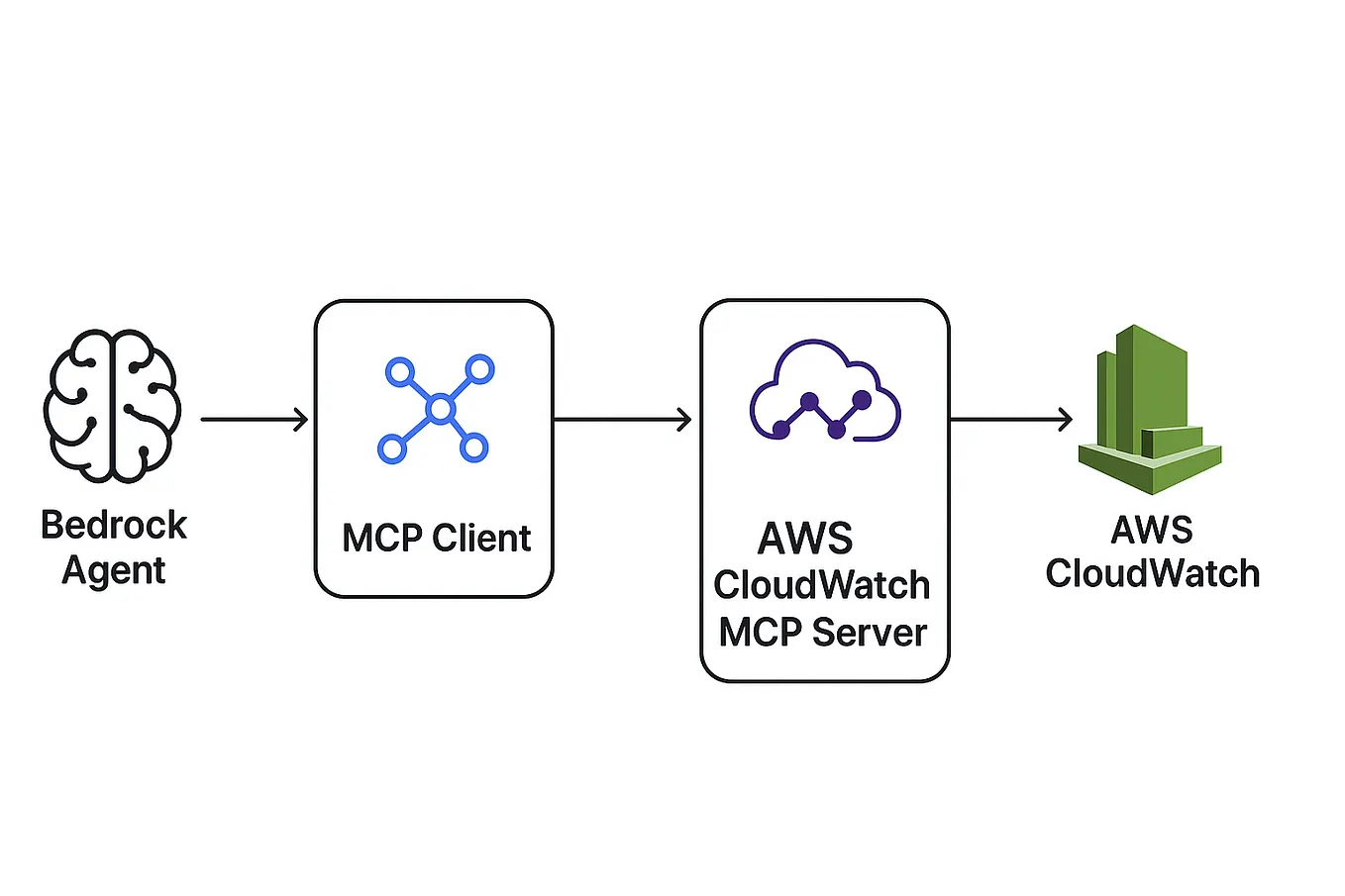 From Prompts to Agents: Setting Up Amazon Bedrock AgentCore for Real ...