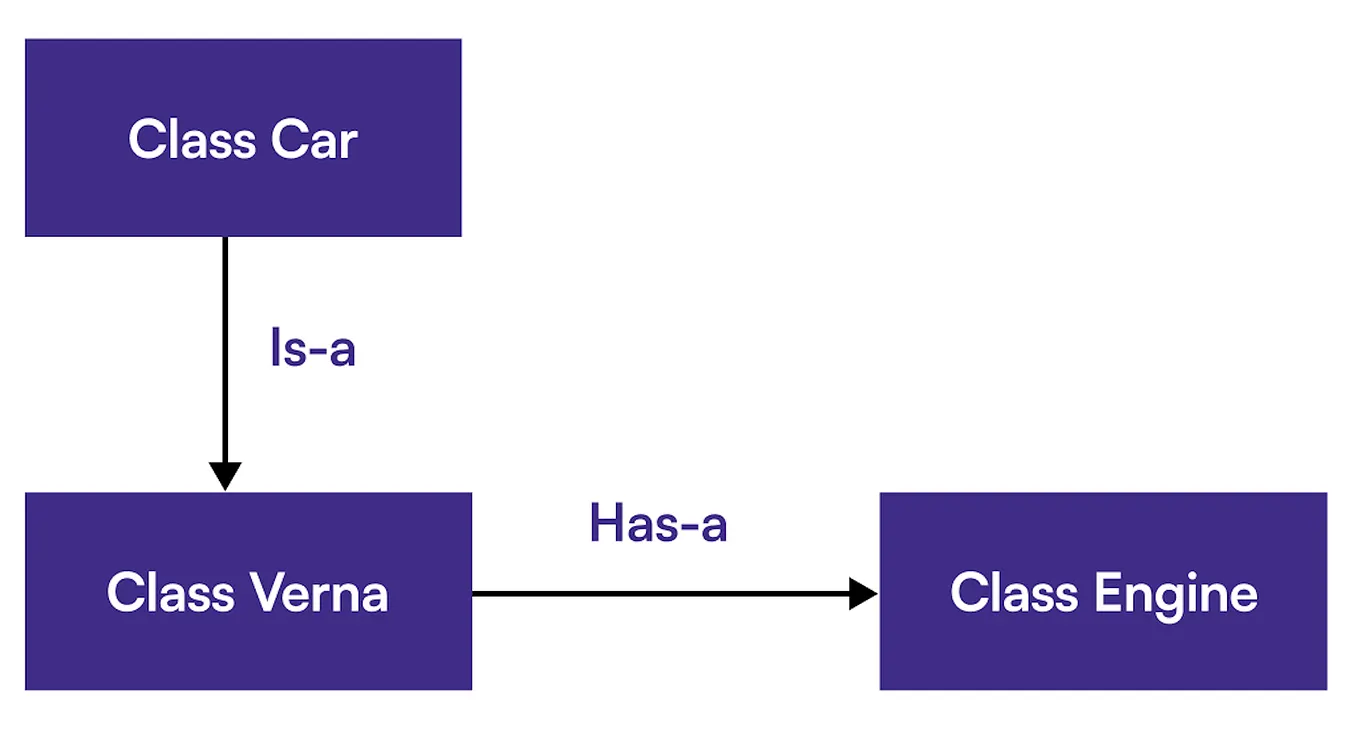 Using this and super for Constructors in Java | by Naveena Selvaraj ...