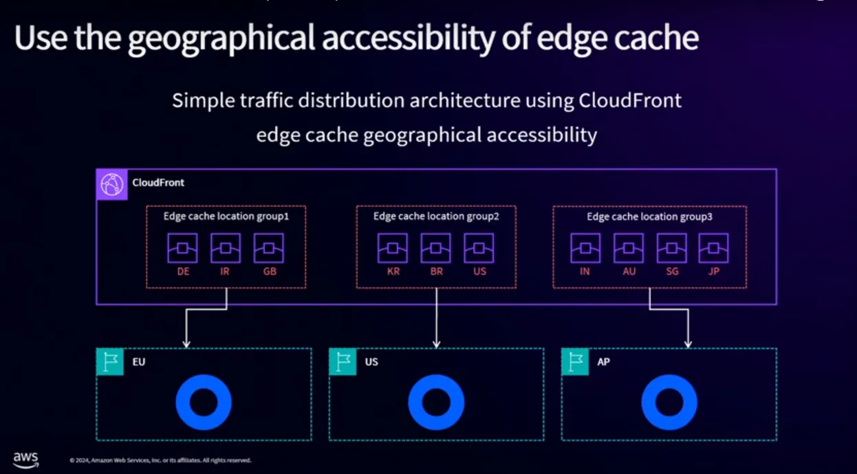The Story of AWS Multi-Region Failover Architecture (ENG) | by DT K ...