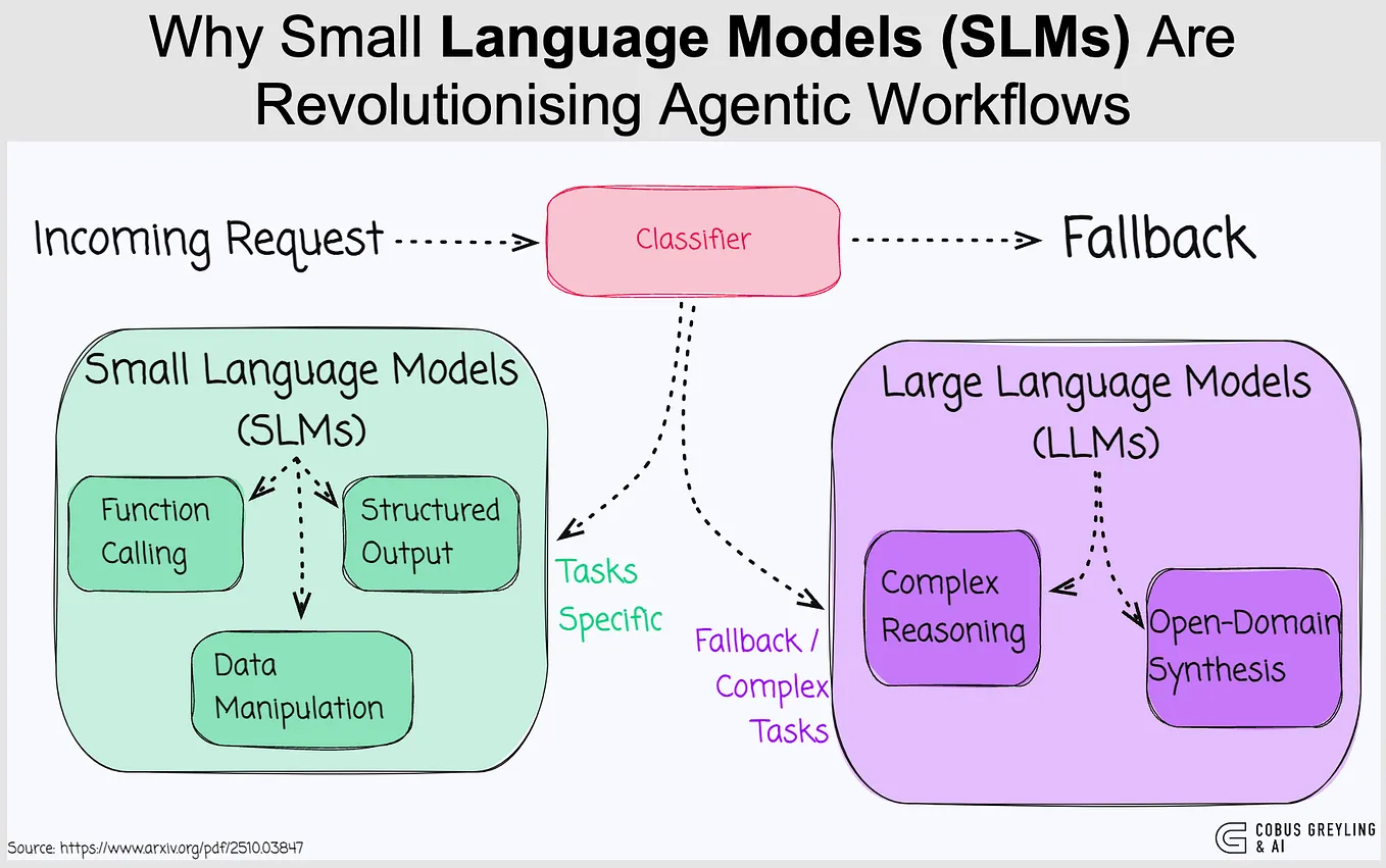 Run A Small Language Model (SLM) Local & Offline | by Cobus Greyling ...