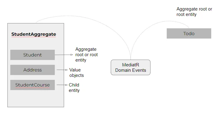 How to Structure Your Domain Driven Design Project in ASP.NET Core | by Charles | Medium