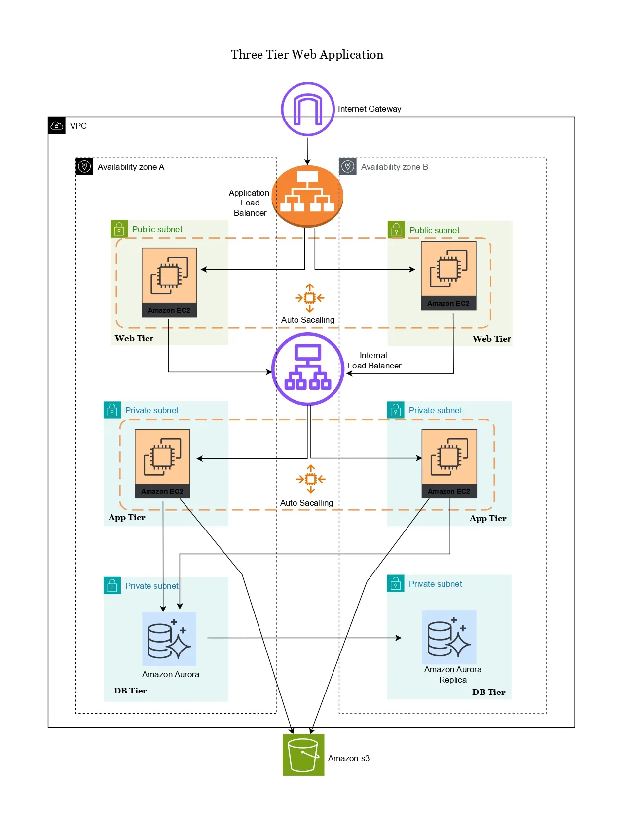 3-Tier Architecture with High Availability | by Antrameca Mathis ( Ann ...