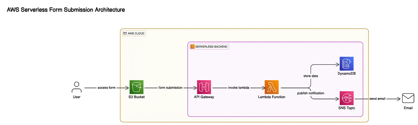 Serverless Image Processing on AWS: Step-by-Step Guide With AWS Lambda | by HarbeyLefty | Medium