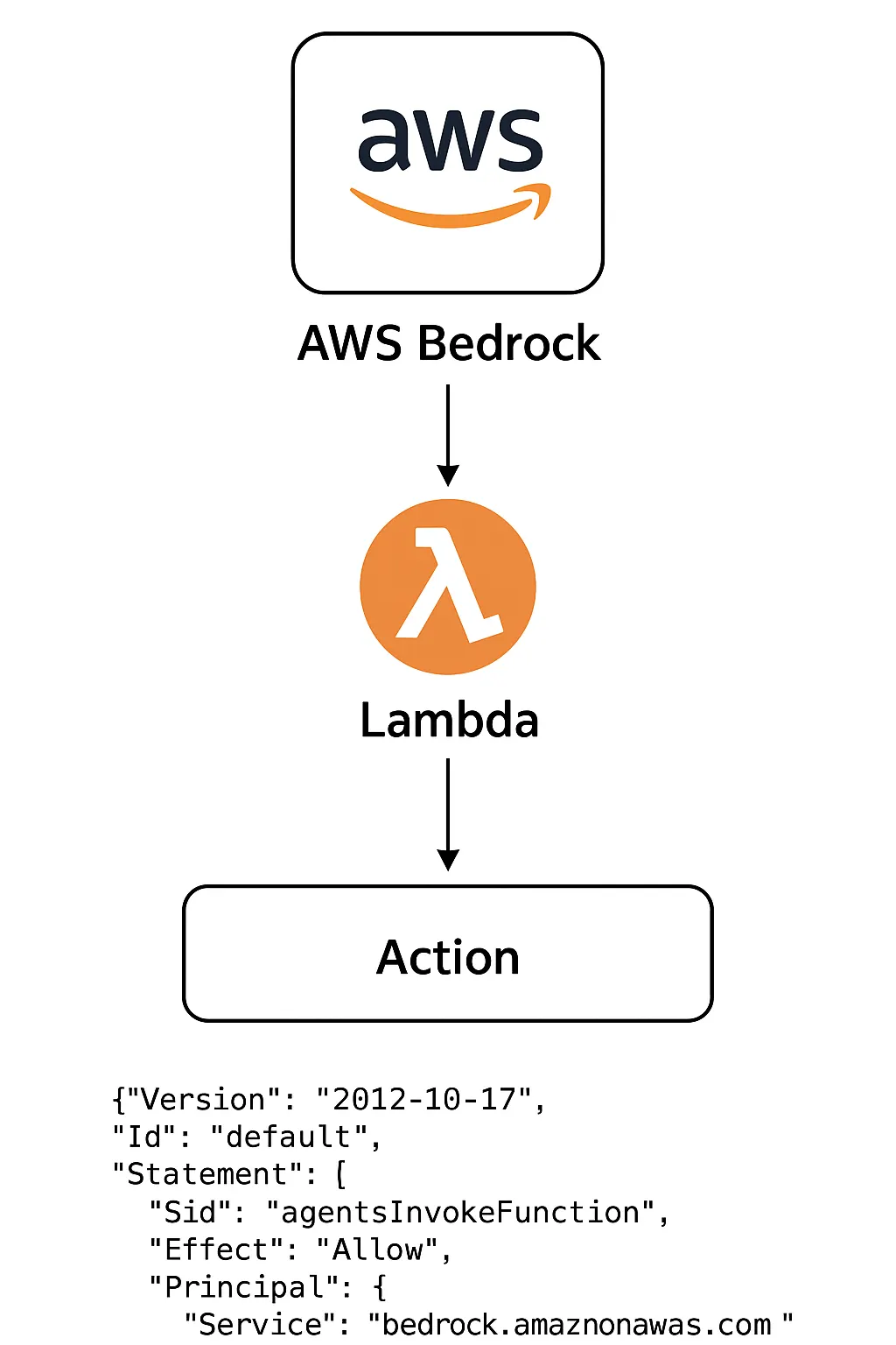 Amazon Bedrock AgentCore Explained | by Servifyspheresolutions | Medium