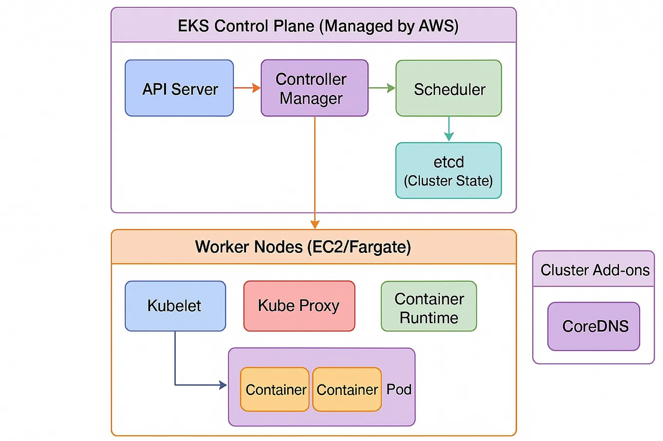 AWS Elastic Kubernetes Service Pod Identity (Step-by-Step Guide) | by ...