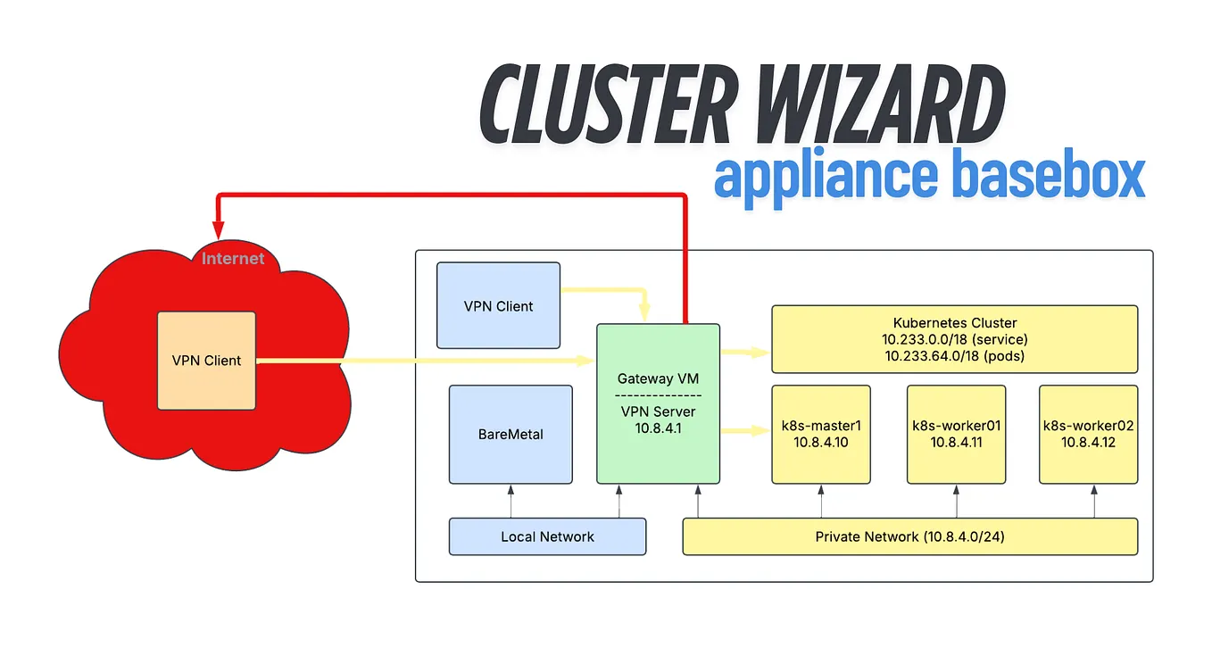 WireGuard VPN in a Kubernetes Cluster | by S H Akmal | Medium