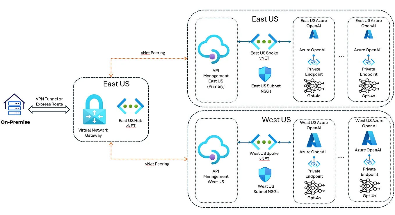 Secure Access To Your Azure App Servicesfunction Appslogic Apps Using Azure Ad Oauth And Api