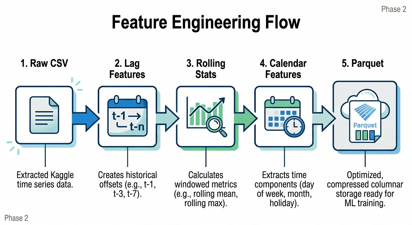 Time Series Forecasting with XGBoost : A Comprehensive Guide . | by ...