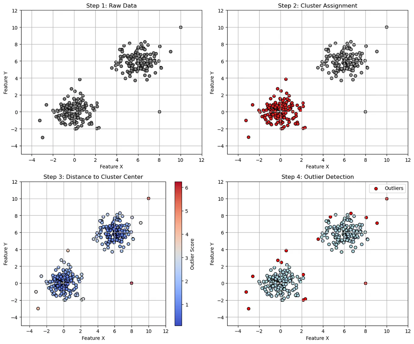 Outlier Detection And Treatment Z Score Iqr And Robust Methods By Aakash R Medium