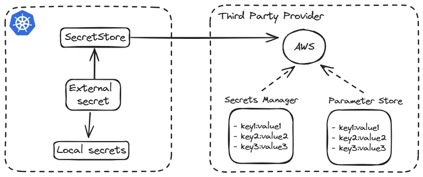 Encoding And Decoding Kubernetes Secrets — Eso Advanced Templating By Ali Nadir Devopsdev 2488