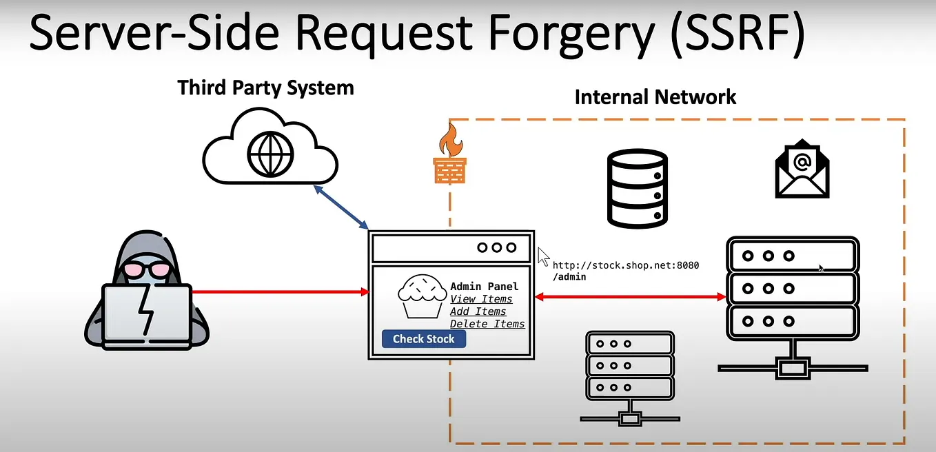 Understanding LFI and RFI Vulnerabilities: A Guide for Developers | by ...