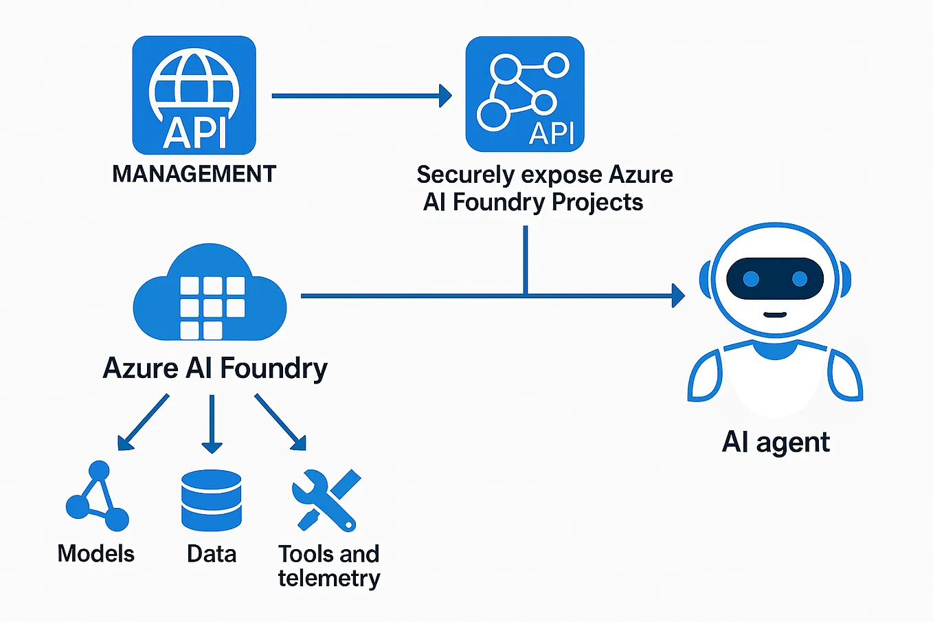 Automate the rotation of keys in Azure | by Afzal Muhammad | FAUN.dev — Developer Community 🐾