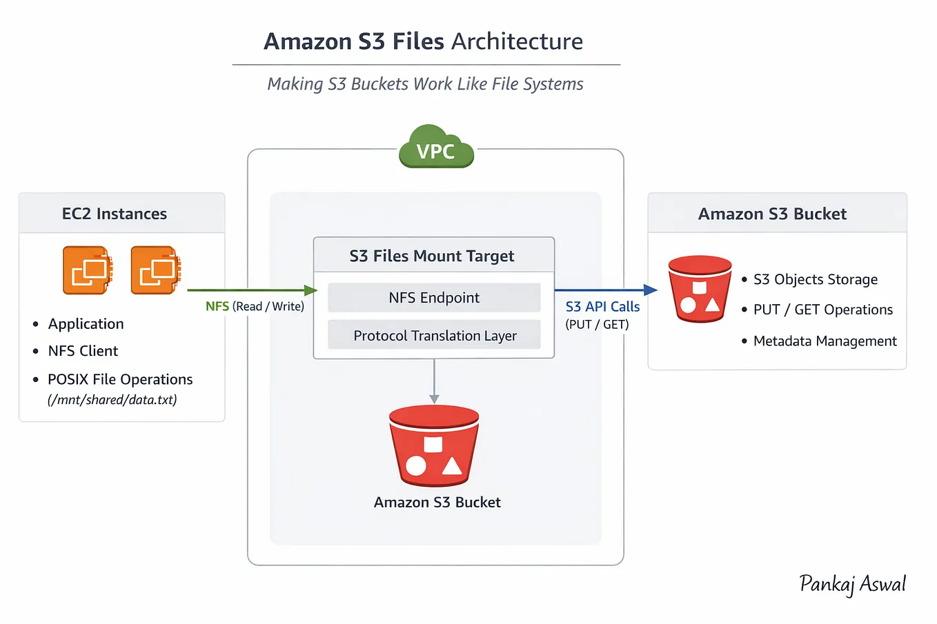 EBS vs EFS vs S3: Choosing the Right AWS Storage for Your Workloads ...