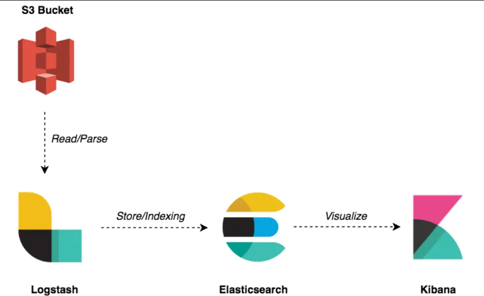 Configure Elasticsearch As Output In Logstash By Vamsi Koduri Medium 6497