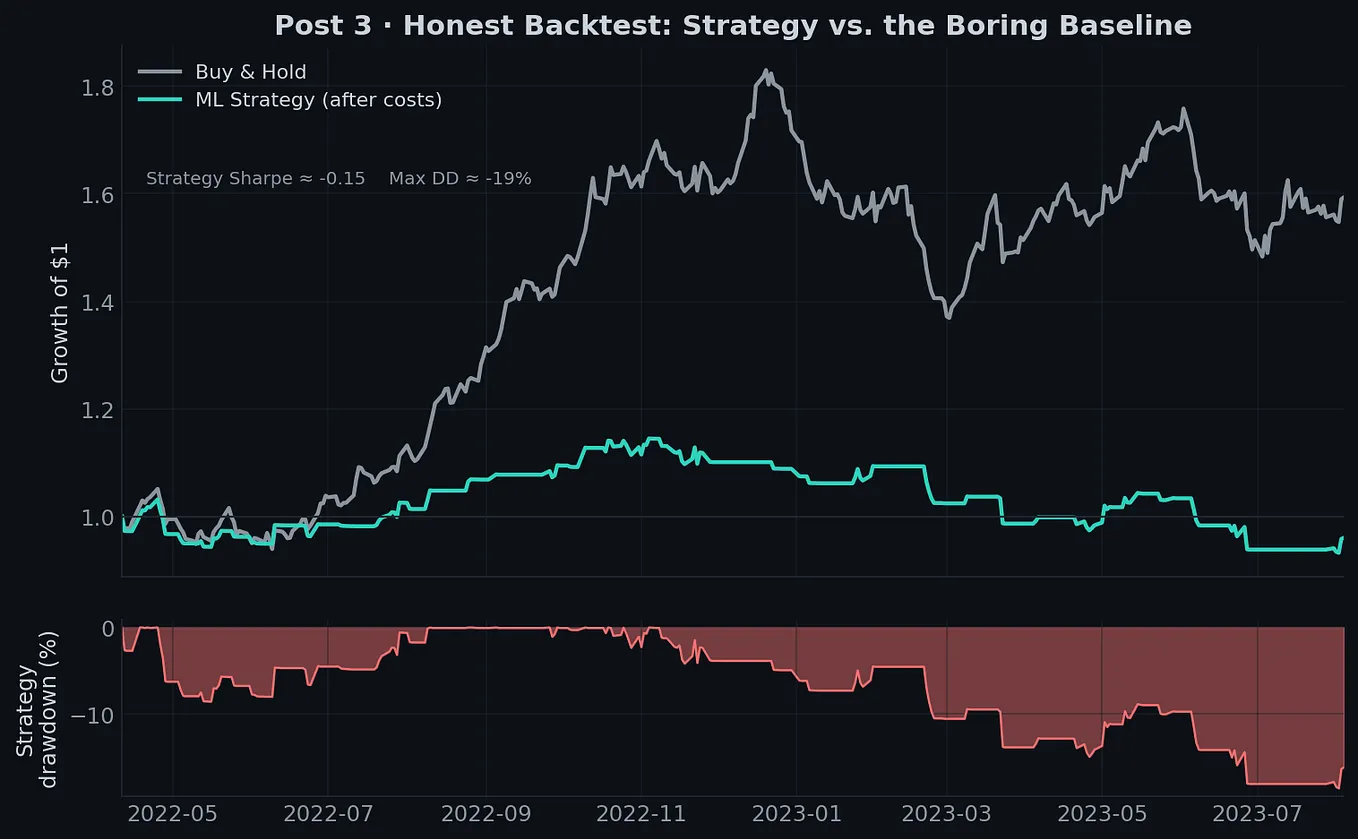 The Anatomy of a Failed Trading Strategy (Step-by-Step Breakdown) | by ...