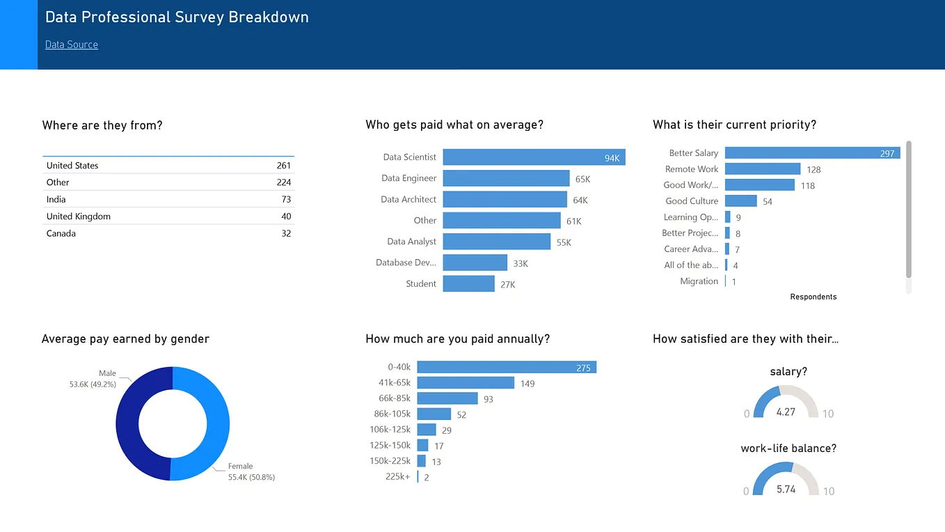 Developing a Dashboard with SQL Server & Power BI | by Pula Panamgama ...